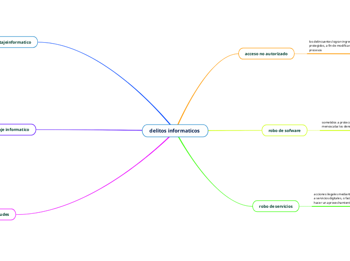 delitos informaticos - Mind Map